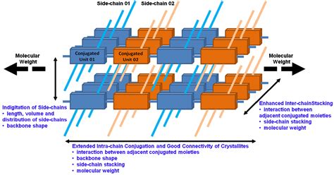 Polymers Free Full Text Structure And Morphology Control In Thin Films Of Conjugated