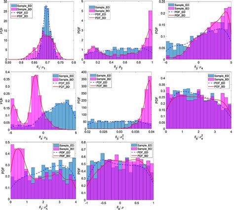 The Role Of Bhattacharyya Distance In Stochastic Model Updating