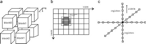 Figure 2 From 3d Seismic Reverse Time Migration On Gpgpu Semantic Scholar