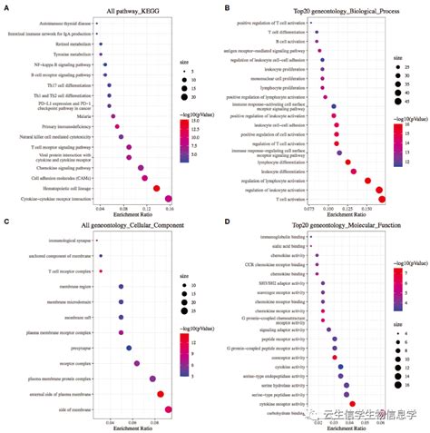 Cd8 T细胞和酸性微环境这个5分思路！一分钟教你生信分析如何助力课题设计！“三步”get免疫细胞 关键基因so Easy~ 知乎