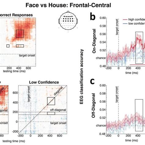 Temporal Generalization Matrix Of Classification Accuracies For Face Download Scientific
