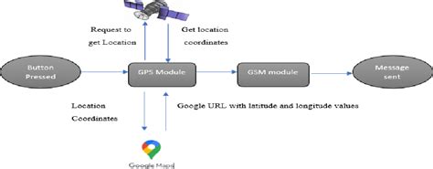 Figure 1 From Iot Based Night Patrolling Robot For Women Safety