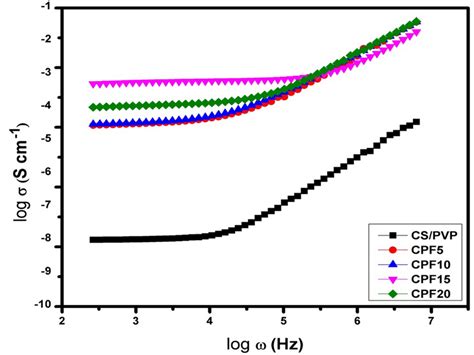 logarithmic angular frequencies ω versus conductance σ for all the
