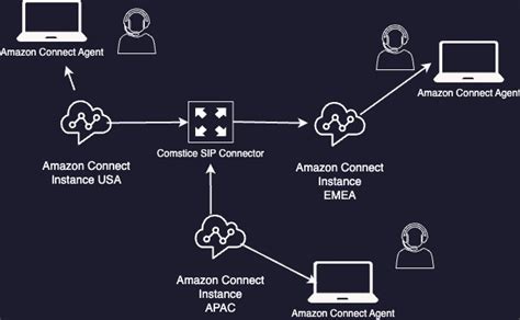 Amazon Connect Voice Federation Comstice