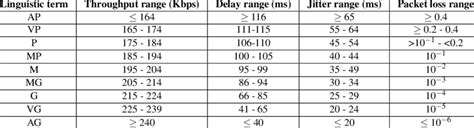 8 Relation Of The Network Qos Characteristics And The Linguistic Terms Download Scientific