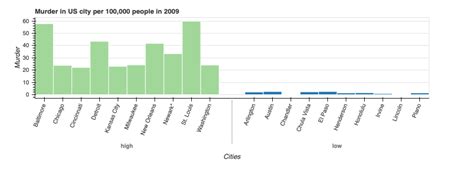 Python Bokeh Plot Sort Bar Plot By Values Not By Index Stack Overflow