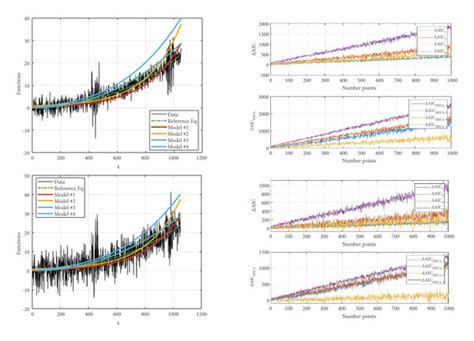Model Selection Performances For Two Levels Of Additive Noise 30 Top Download Scientific