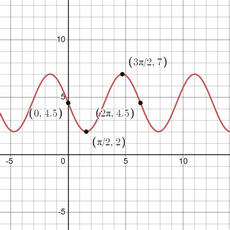 Trig Function Transformations Ximera Trig Function Transformations Ximera
