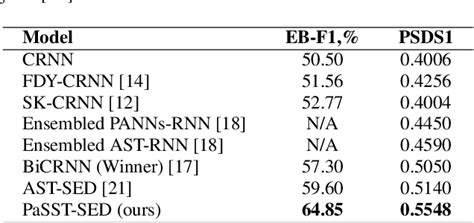 Table 1 From Fine Tuning Audio Spectrogram Transformer With Task Aware
