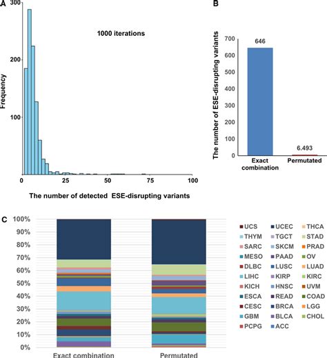Permutation Test A Distribution Of Number Of ESEdisrupting Variants Download Scientific