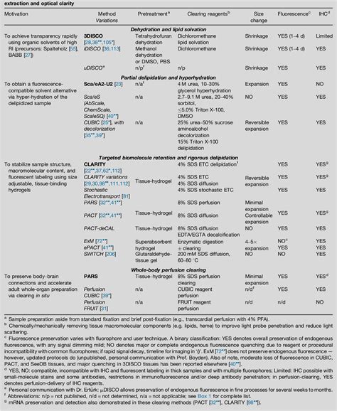 table 2 from extracting structural and functional features of widely distributed biological