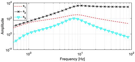Actuators Free Full Text Road Roughness Estimation Based On The Vehicle Frequency Response