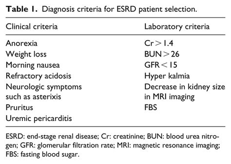 The Clinical Characteristics Of Esrd Patients With Sle Or Other Health