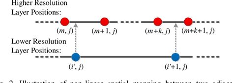 Figure 6 From Low Overhead Content Adaptive Spatial Scalability For Scalable Video Coding