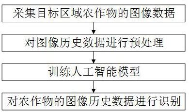 一种基于深度学习的农作物病虫害识别方法