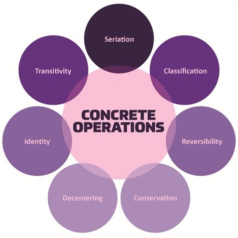 Piagets Concrete Operational Stage