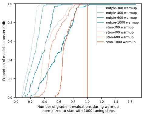 Comparing Stans Adaptation Phase To That Of Nuts Rs Algorithms