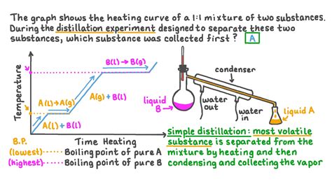 Point Of Distillation Boiling At Sergio Hasting Blog