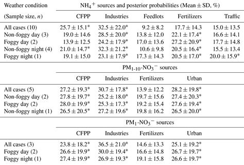 Acp Source Apportionment And Evolution Of N Containing Aerosols At A Rural Cloud Forest In