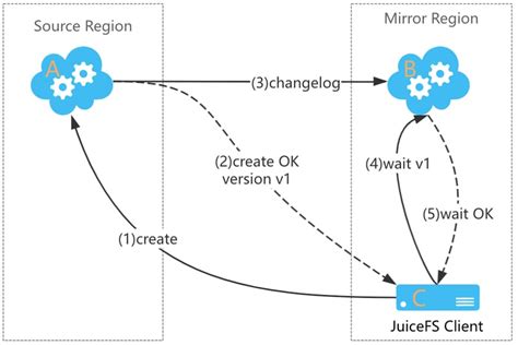 deep dive into juicefs data synchronization and consistency in multi
