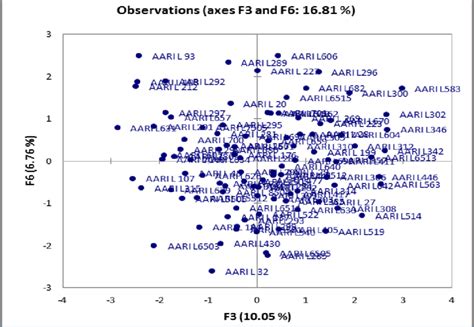 the correlation between the characters of two variables f3 and f6