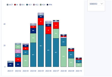 Stacked Column Chart Improvement Advise Deneb Showcase Enterprise