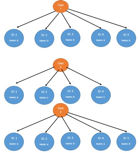 Cypher Query Case Specific Nodes In Neo4j Stack Overflow