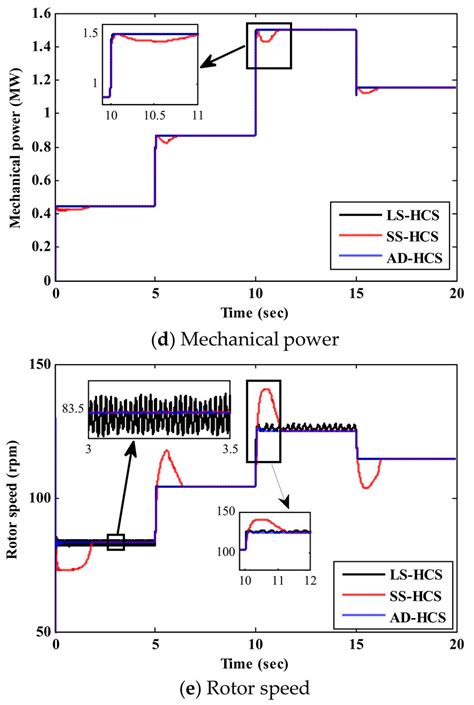 Simulation Results Under Step Change Wind Speed Download Scientific Diagram