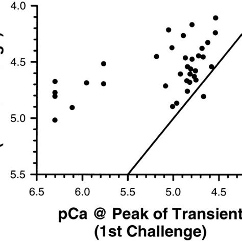 Correlation Between Calcium Challenges The Correlation Between The Download Scientific Diagram
