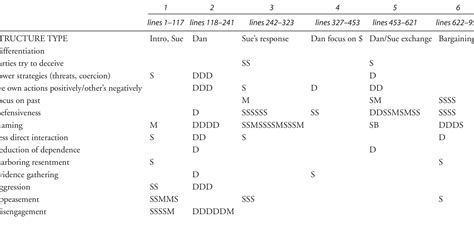 Structural Map Of Divorce Mediation Showing Structures Used