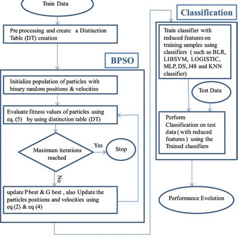 Hybrid Binary Pso Algorithm Flow Chart For Feature Selection Download
