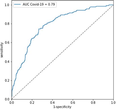 Receiver Operating Characteristic Roc Curve For Logistic Regression Download Scientific