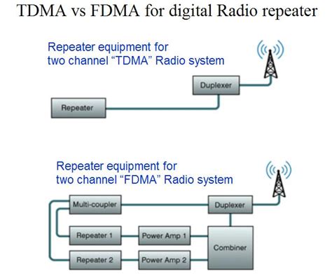 無線電誌 新一代數位式無線電的窄頻技術 Tdma Vs Fdma