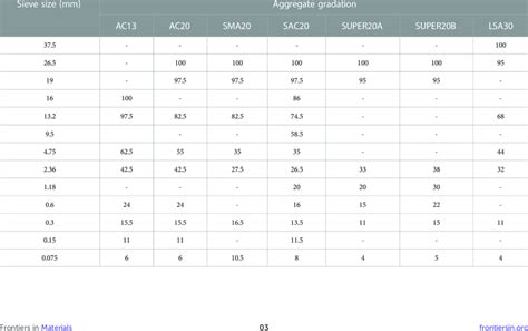Aggregate Gradation Of Asphalt Mixtures Download Scientific Diagram