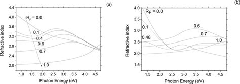 Refractive Index Variation As A Function Of Incident Photon Energy For Download Scientific