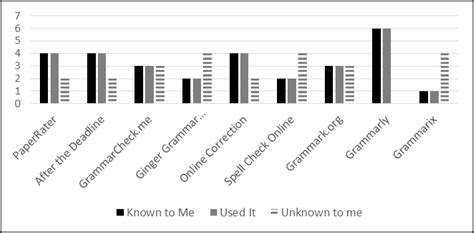 Participants Past Experiences With Error Flagging Download