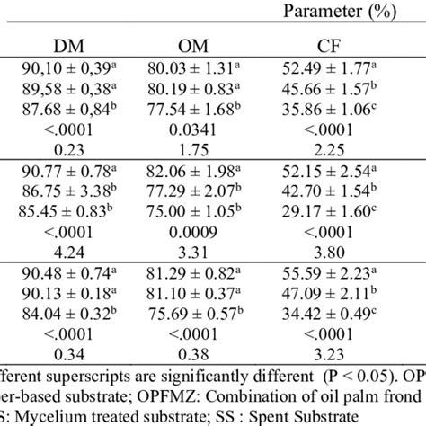 Effects Of Mushroom Growth On The Nutritional Content Of Substrates