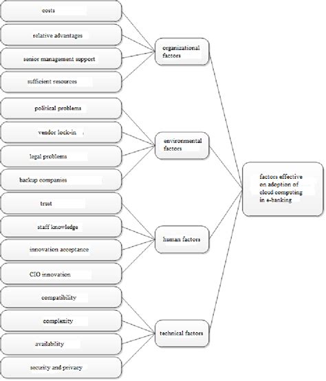 Hierarchy Of The Factors Effective On Adoption Of Cloud Computing In Download Scientific