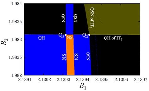 Nested Bifurcation Structure Near Point A 3 In Fig 3 Download Scientific Diagram