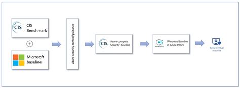 akram eleyan on linkedin microsoft cloud security benchmark azure