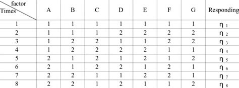 l 8 2 7 orthogonal arrays download table