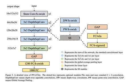 Baidu Research Introduces Pp Lcnet A Lightweight Cpu Convolutional Neural Network With Better