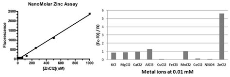 Sensitive Zinc Assay Kit