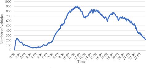 figure 3 from a traffic density estimation model based on crowdsourcing
