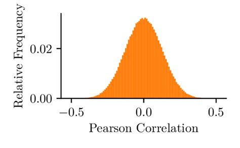 The Distribution Of The Pair Wise Pearson Correlation Coefficient For Download Scientific