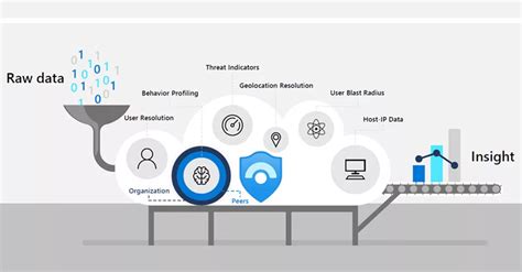 Using Ueba To Secure Your Cloud Charbel Nemnom Mvp Mct Ccsp