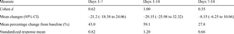 Cohen D Effect Size Mean Change And Standardized Response Mean Days Download Table