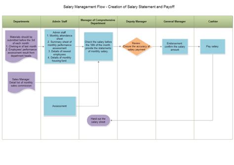 Salary Process Flow Chart Payroll Process Flowchart Edrawmax