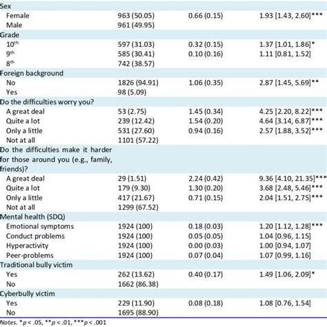 Model 1 Generalized Linear Mixed Models Predicting Help Seeking Download Scientific Diagram