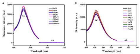 Biosensors Special Issue Bioassays And Biosensors For Rapid